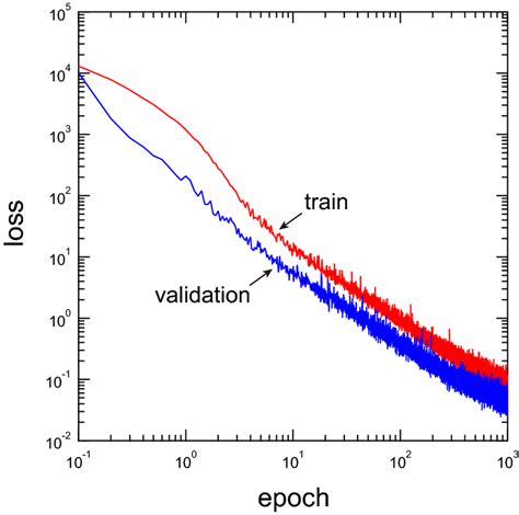 Training And Validation Losses Per Mini Batch As Functions Of The Download Scientific Diagram