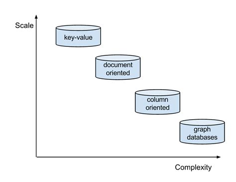 Graph Databases What Why And When Cognitree