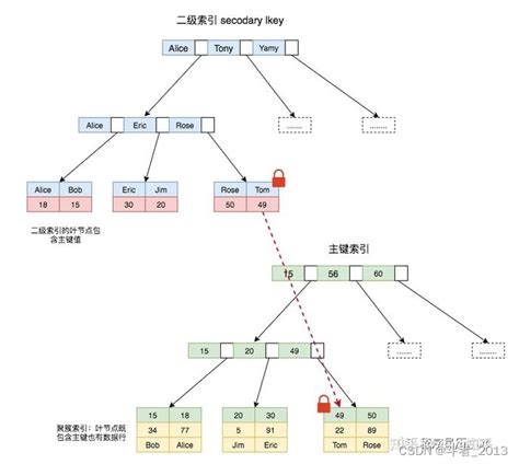 mysql加锁流程详解andmysql 啥时候用表锁，啥时候用行锁？ mysql是怎么加锁的 csdn博客
