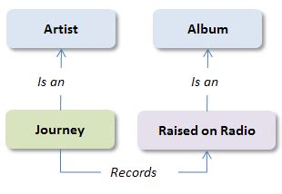 Semantic Data Model Definition Example Lesson Study Com