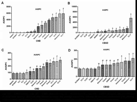 Monitoring Cmd And Cbsd Progression In Cassava Based On Audpc And