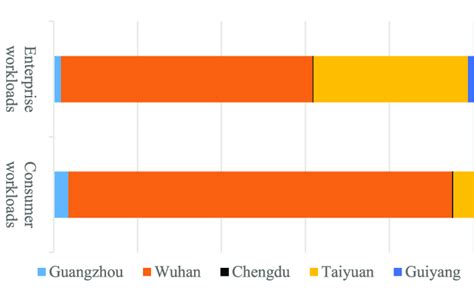 Different Distribution For Enterprise Workload And Consumer Workload