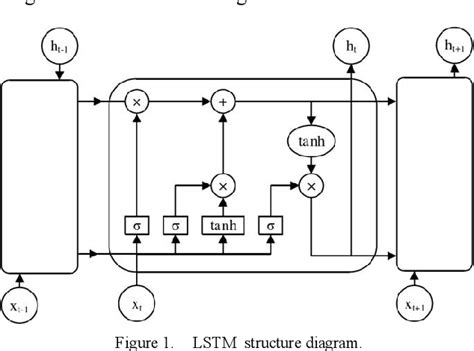 figure 1 from preprocessing method for industrial data based on lstm