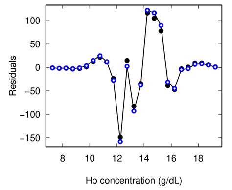 Figure S1 Comparison Of The Residuals Of Fits Of The Normal