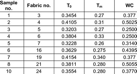 Method Of Interpolation And Extrapolation Download Table
