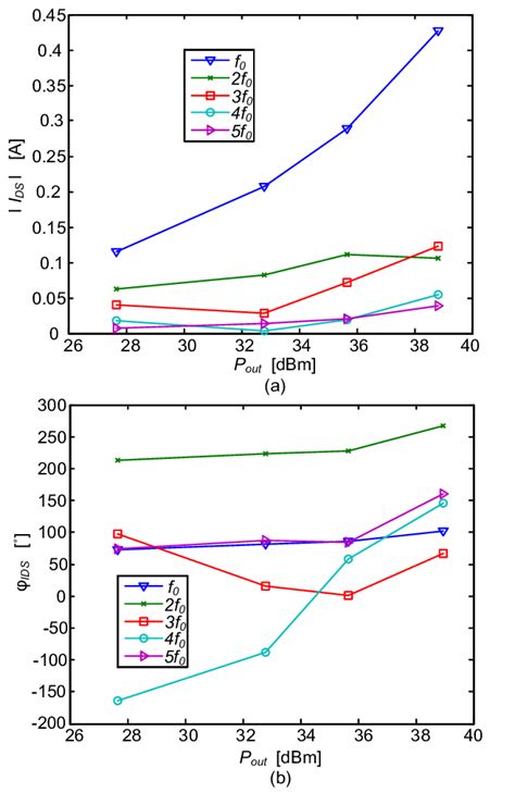Harmonic Contents Of The Current Waveforms Of Fig In A Amplitude Download Scientific
