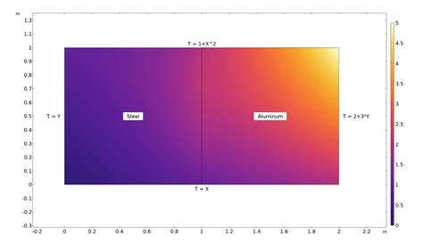 How To Evaluate Stresses In COMSOL Multiphysics COMSOL Blog