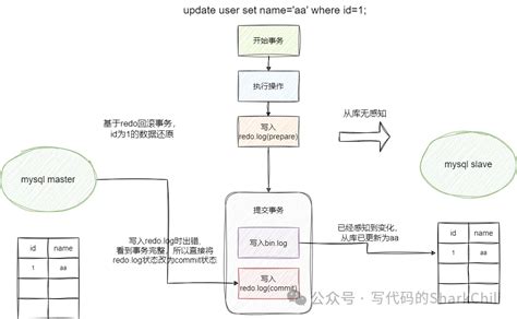详解 Mysql 重做日志 Redolog 51ctocom