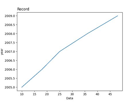 Introduction To Python Matplotlib Labels And Title Codingstreets