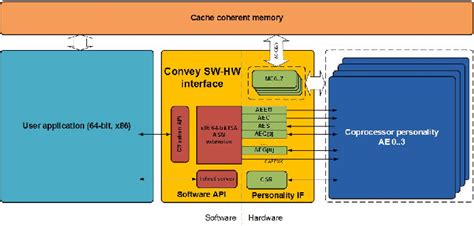 Figure 2 From Fpga Based Hpc Application Design For Non Experts