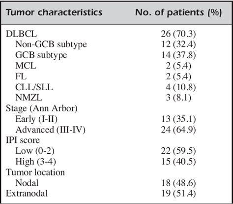 table ii from mutational status of ezh2 and cd79b hot spots in mature b