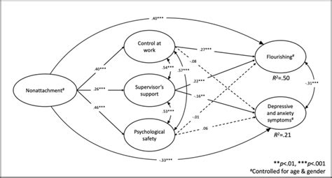 Full Model With Standardized Path Loadings Download Scientific Diagram