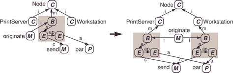 Figure 2 From Cloning And Expanding Graph Transformation Rules For Refactoring Semantic Scholar
