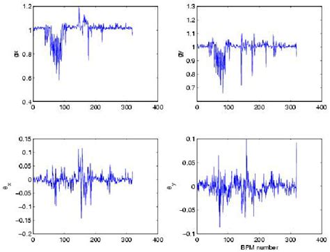 Top Bpm Gain For X And Y Measurements As A Function Of Bpm Number Download Scientific