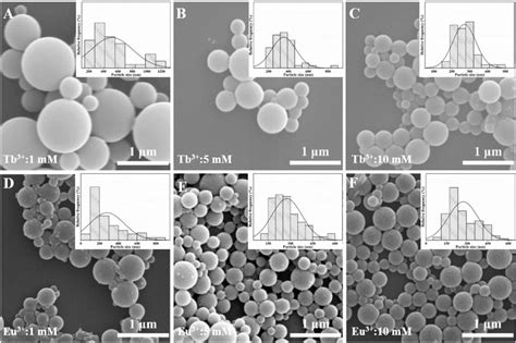 Frontiers Sub Micron Microparticles With Tunable Fluorescence