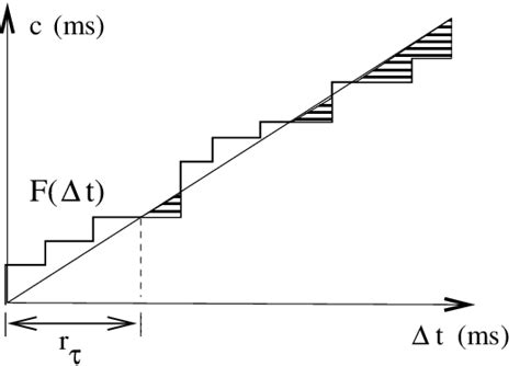 12 Worst Case Response Time With Satisfaction Intervals Download Scientific Diagram