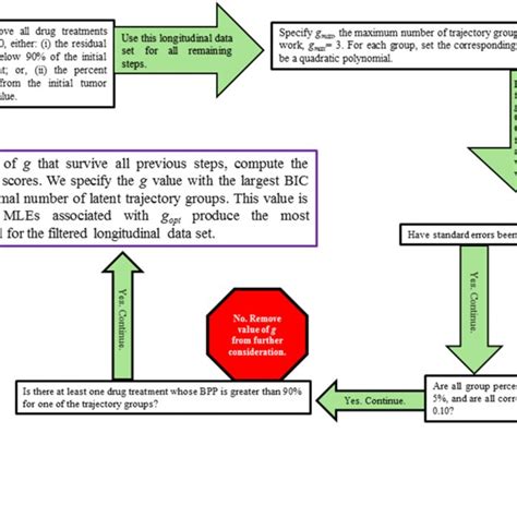 Flow Chart Illustrating The Grad Method Download Scientific Diagram