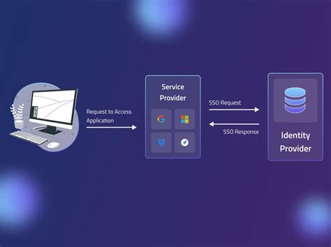 Single Sign On Sso Implementation A Practical Approach Metizsoft Inc Prachi Nagvekar