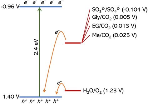 Band Energy Scheme Based On The Energy Values Measured For Synthetized Download Scientific