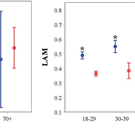Heart Rate Variability Linear Indices Grouped By Age And Sex P