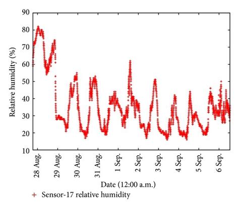 Relative Humidity Plot For Sensor 17 Download Scientific Diagram
