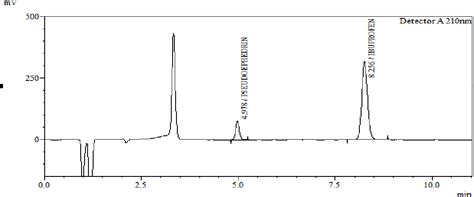 Figure 1 From Validated Rp Hplc Method For Simultaneous Determination