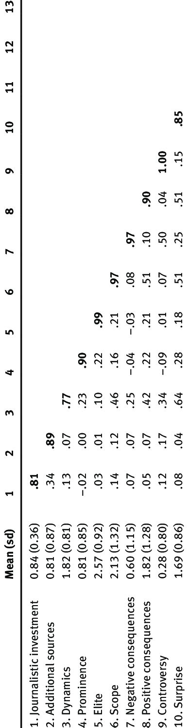 descriptives correlations and coder reliability coefficients