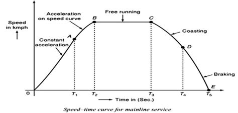 Speed Time Curve Of Main Line Service EEES IN