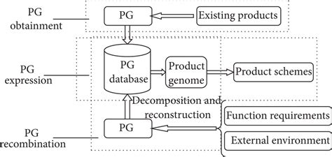 Main Framework Of PG Modeling Process Download Scientific Diagram