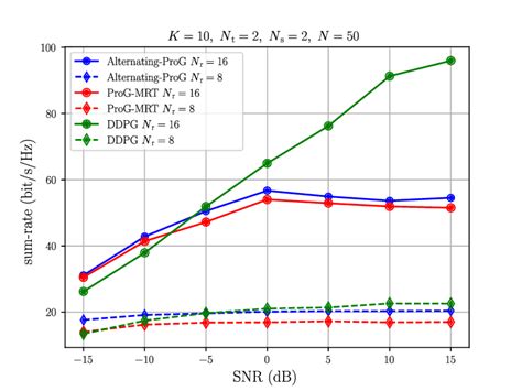 Sum Rate Bit S Hz Vs Snr Db For N R ∈ {8 16} K 10 N T 2 N S Download Scientific