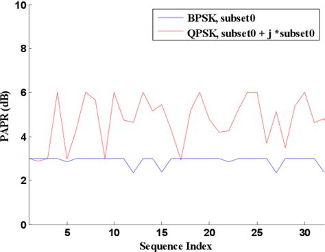 figure 3 from design of qpsk sequences for m ary spread spectrum ofdm