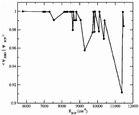 overlap of the reference eho eigenfunction with the scf function vs