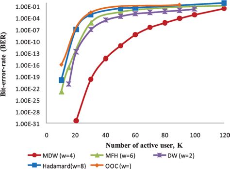 figure 1 from performance analysis of hybrid ocdma wdm system for metro