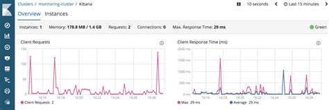 Kibana Monitoring Metrics Kibana Guide 68 Elastic