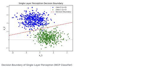 Learn To Build A Multilayer Perceptron With Real Life Examples And
