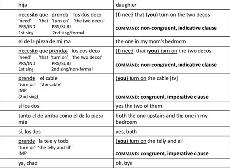 Extract From Dialogue 2 The Realization Of Commands In Spanish Download Scientific Diagram