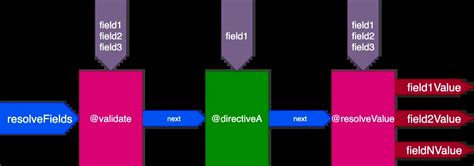 Directive Pipeline Gato Graphql For Wordpress