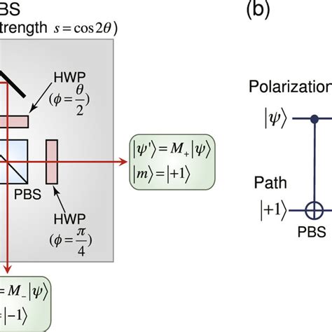 A Generalized Polarization Measurement Using A Variable Polarizing