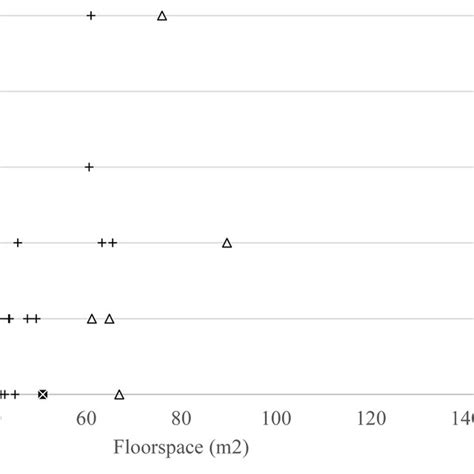 Comparison Scatter Plot Of Number Of Rooms In Building Against Minimum Download Scientific