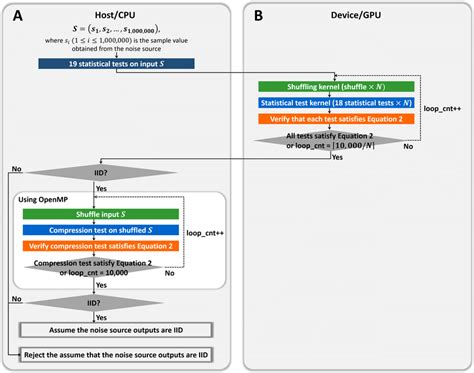 proposed hybrid cpu gpu program of permutation testing a process on