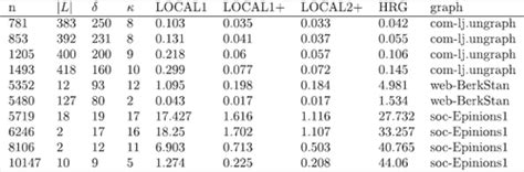 Engineering Nearly Linear Time Algorithms For Small Vertex Connectivity Acm Journal Of