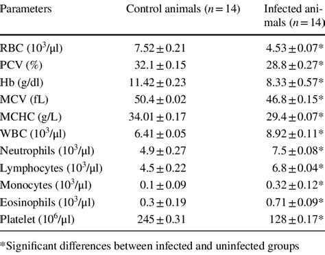 Mean ± Sem Of Hematological Parameters In Uninfected Don Keys And