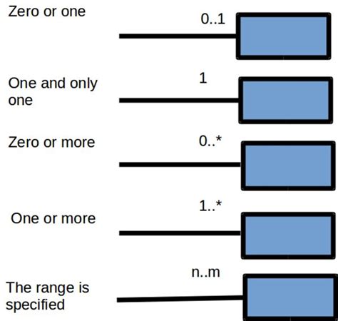 Uml Diagram Notation