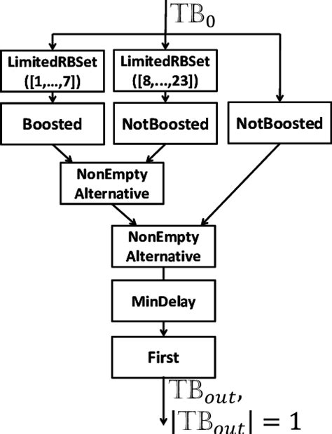 Example Soft Frequency Reuse Filter Chain Download Scientific Diagram