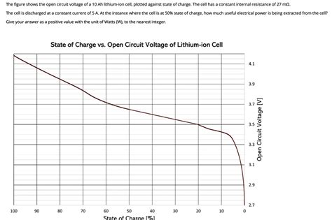 Solved The Figure Shows The Open Circuit Voltage Of A 10 Ah Lithium Ion Cell Plotted Against