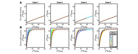 Top Row A Plots Showing The Evolution Of The δ 34 S And δ 18 O