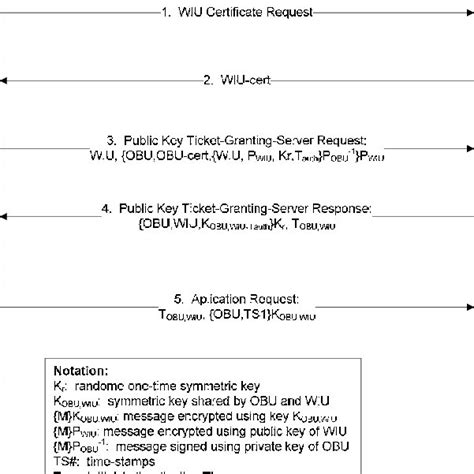 Message Sequence Chart For Public Key Based Kerberos For Distributed