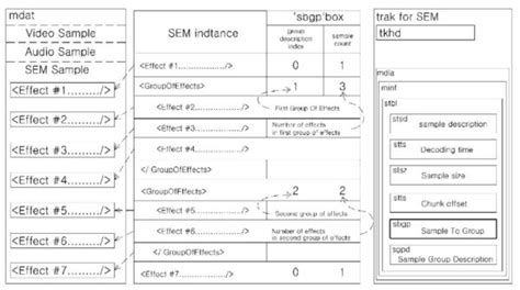 [usa] method and apparatus for constructing sensory effect media data