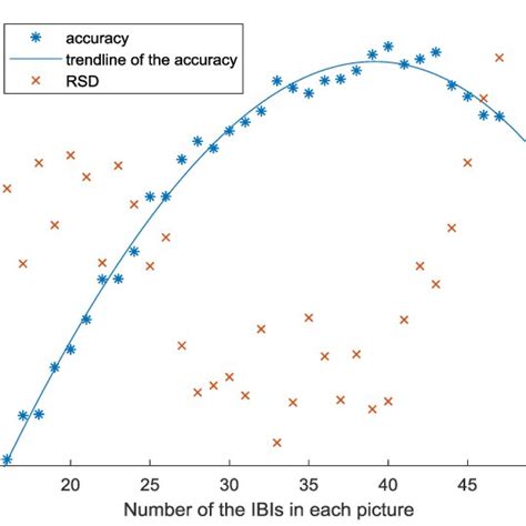 Performance Of The Cnn Model For Different Data Sets Created With The