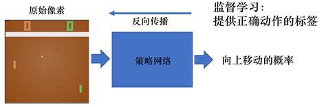 强化学习从基础到进阶 案例与实践 1 ：强化学习概述、序列决策、动作空间定义、策略价值函数、探索与利用、gym强化学习实验 汀、人工智能